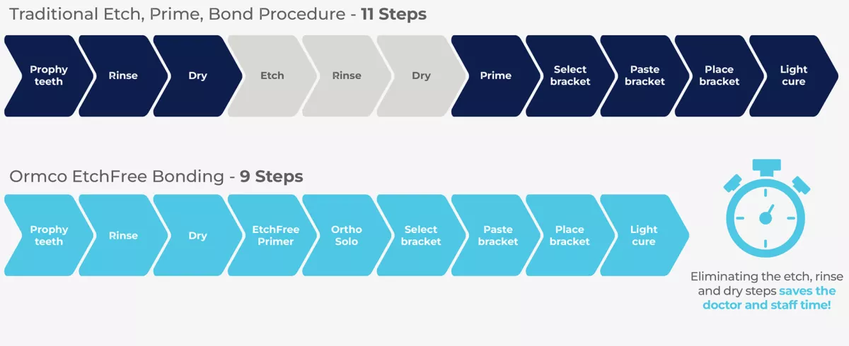 EtchFree Moisture Tolerant Bonding | Ormco
